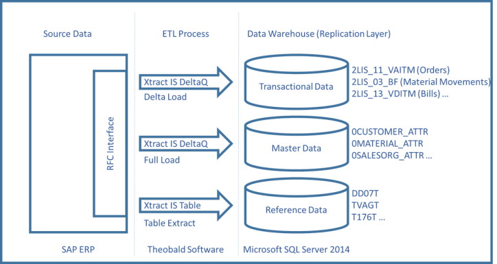 SAP ERP Architecture SAP ERP Architecture