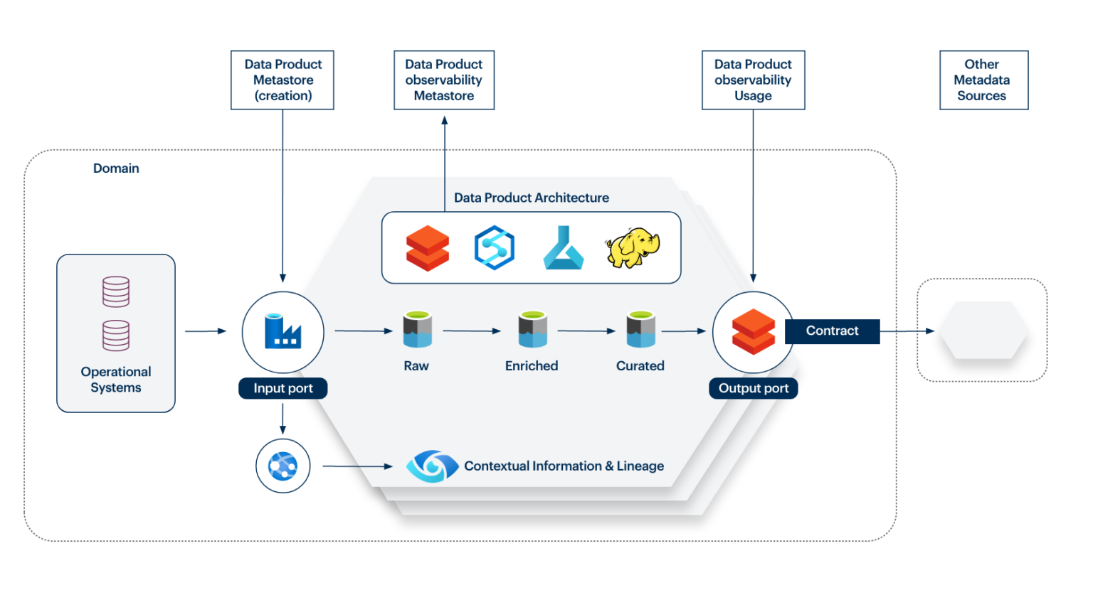 Data Mesh Architekturen - Wie viel Datenfreiheit darf es sein?
