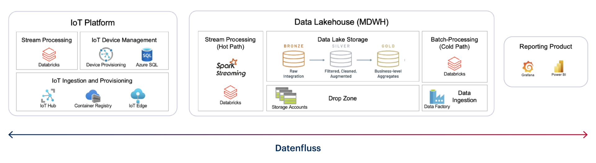 Industrie 4.0 mit Databricks Streaming: Best Practices